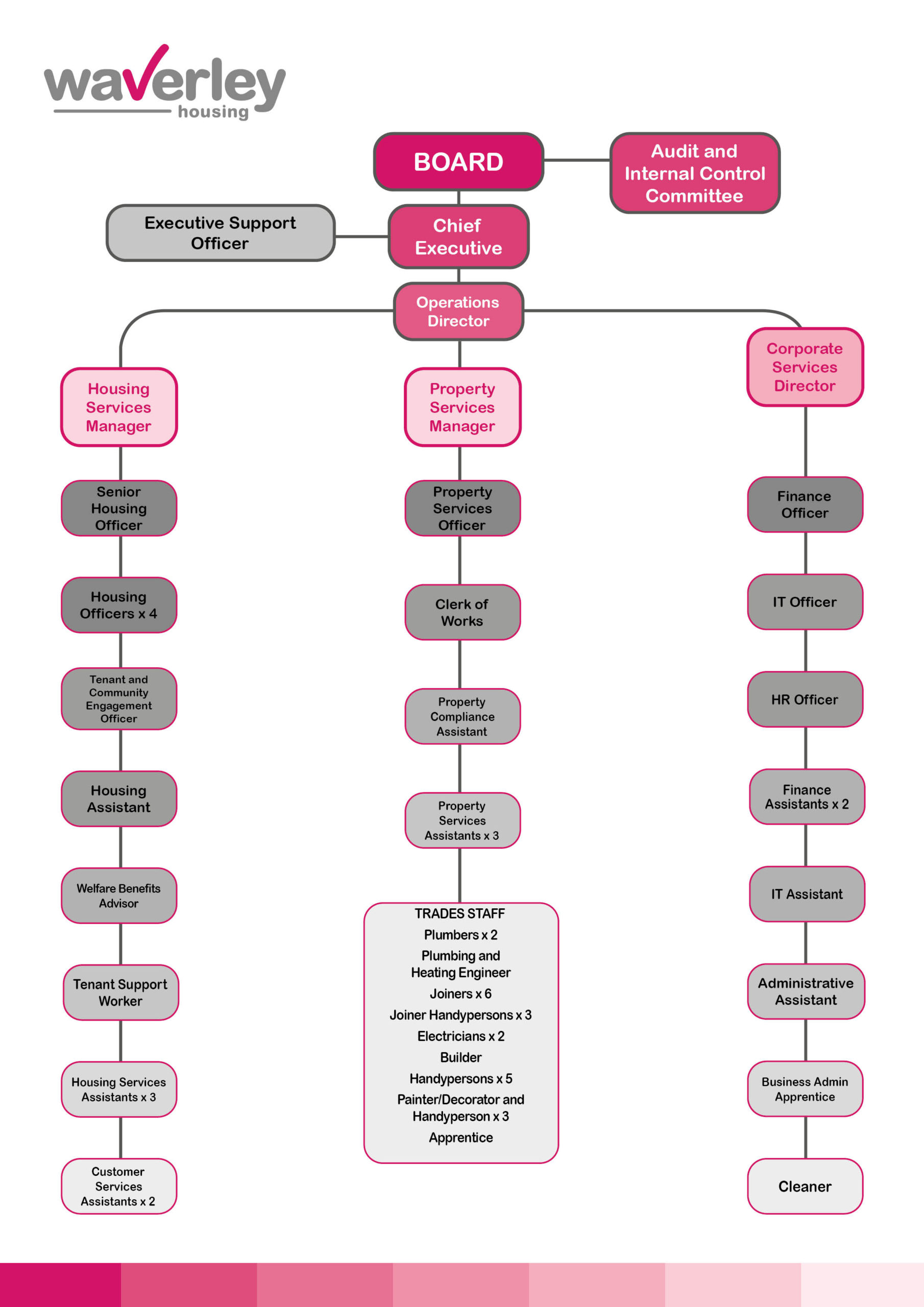 Waverley Housing - Organisational Structure - Waverley Housing